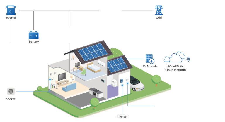 Household Owners - SOLARMAN